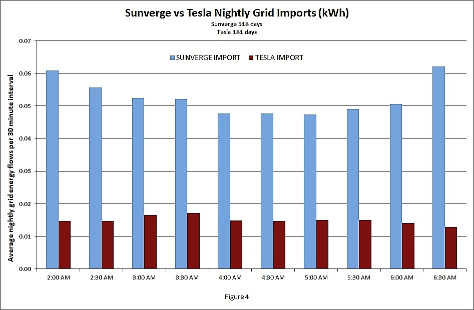Sunverge vs Tesla in the AGL VPP - Neighbourhood | AGL