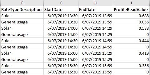 Solved: Solar Generation Data - Neighbourhood | AGL