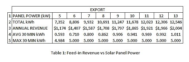 A Case Study Of Solar Panel Economics: 5 kW vs 10 ... - Neighbourhood | AGL