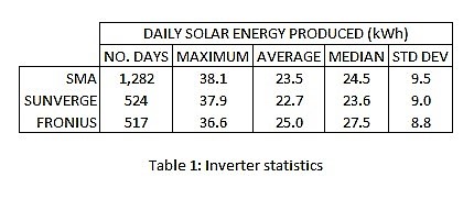 Monthly, seasonal and annual solar production data... - Neighbourhood | AGL
