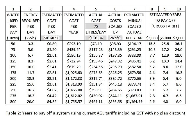 The Significant Cost Benefits of Solar Hot Water - Neighbourhood | AGL