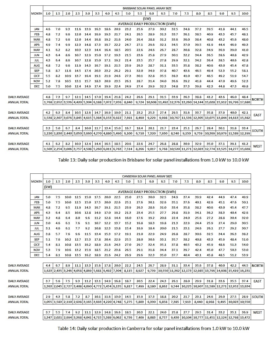 Solar Production Data For Adelaide And Other Citie... - Neighbourhood | AGL