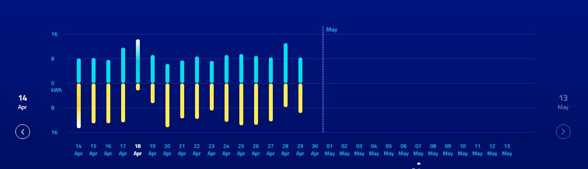 Solved: No Smart Meter data since 29 April 2020 - Neighbourhood | AGL