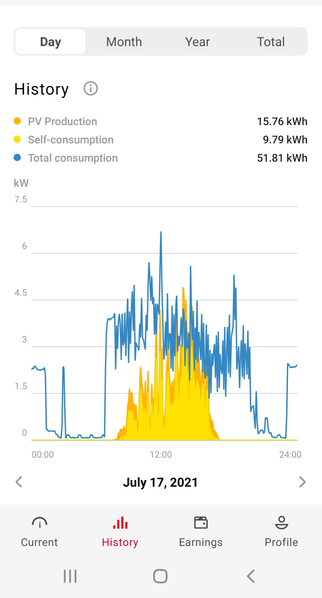 Smart meter vs inverter readings - Neighbourhood | AGL