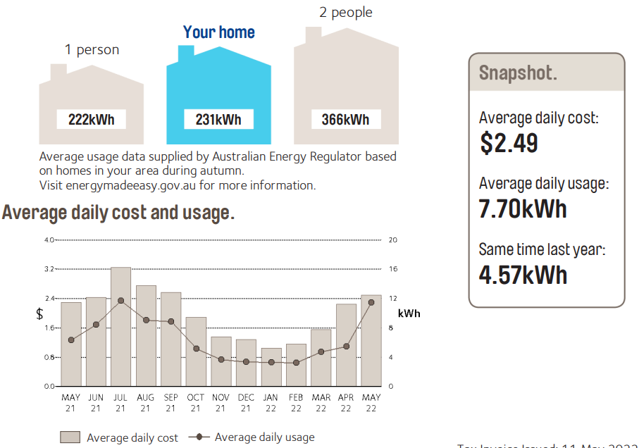 Solved: Daily usage charts - Neighbourhood | AGL
