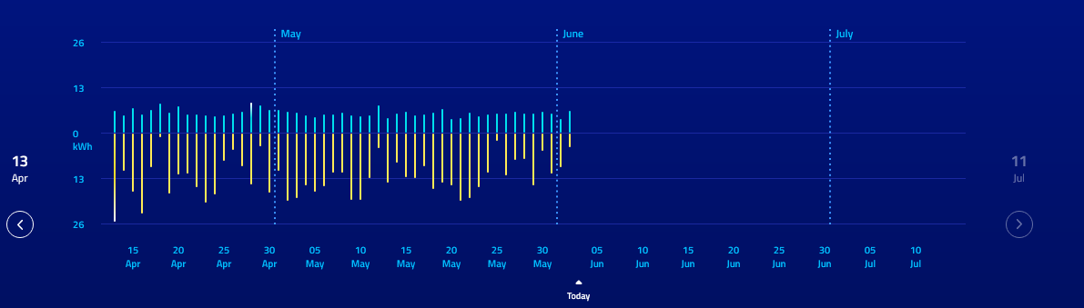 Time of day usage data - Neighbourhood | AGL