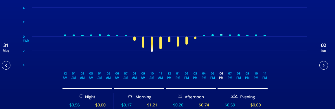 Time of day usage data - Neighbourhood | AGL