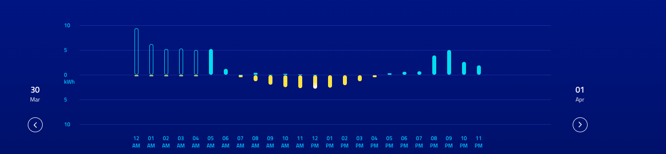 Smart Meter - Estimated Reads Every Day for Nights... - Neighbourhood | AGL